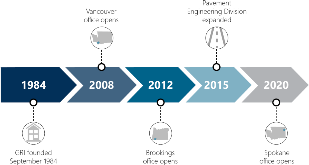 GRI History Timeline - GRI - Geotechnical Resources, Inc.